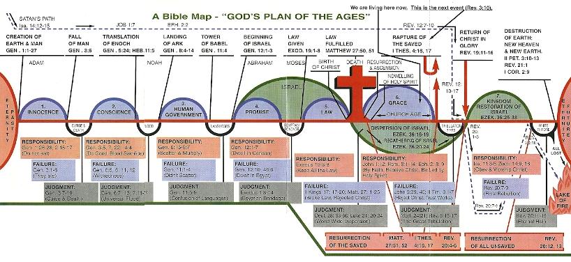 dispensation timeline | Stay in the Word