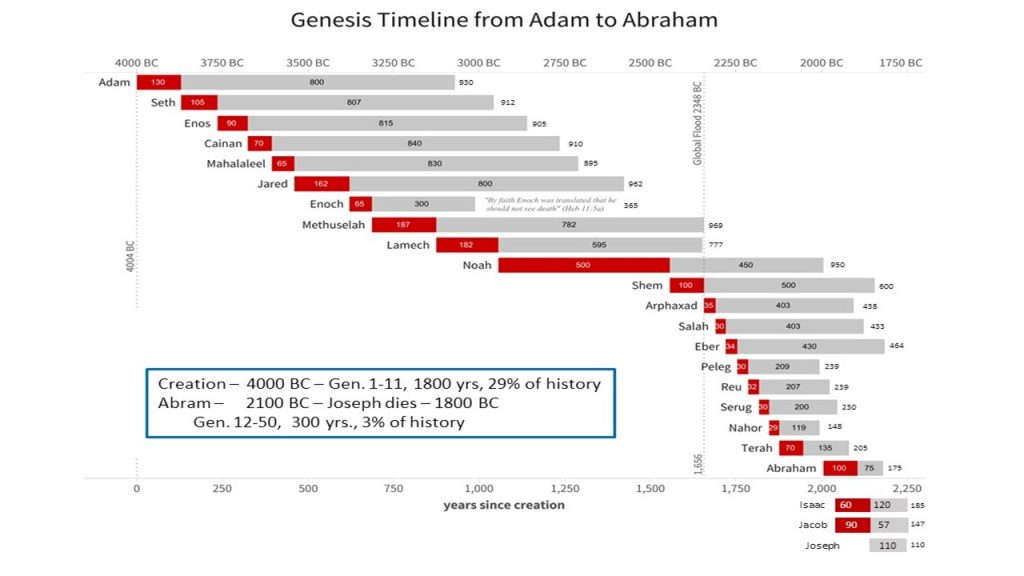 genesis timeline